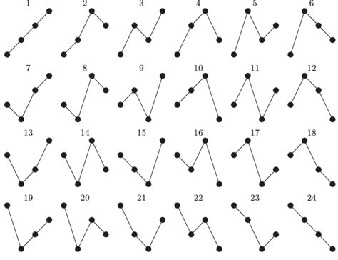 The 24 Possible Outcomes For Ordinal Patterns With Embedding Dimension Download Scientific