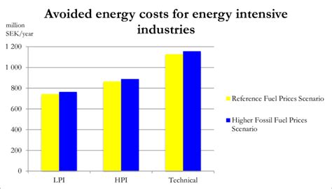 Avoided Energy Costs From Achieving The Energy Saving Potentials In The Download Scientific