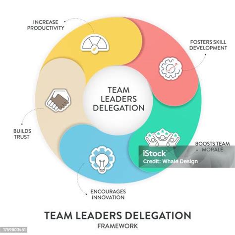 위임 모델 프레임워크 다이어그램 차트 아이콘 벡터가 있는 인포그래픽 배너입니다 효율성 직원 참여 협업 및 생산성 향상을 위한