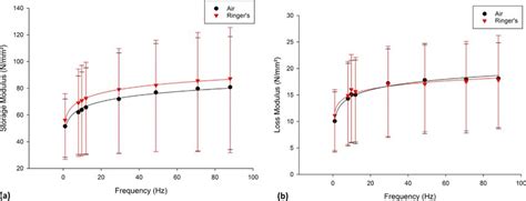 Frequency Dependent Viscoelastic Properties A Storage And B Loss Download Scientific