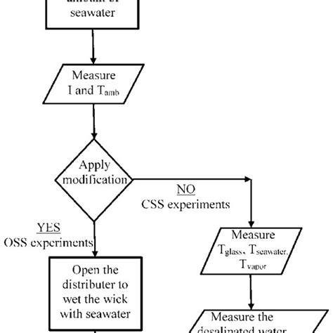 Flow Chart Of Css And Oss Experimental Procedures Download Scientific