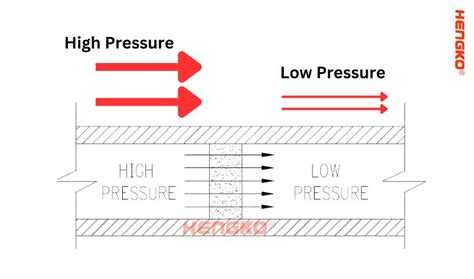 What Is Flow Restrictor An Insightful Explanation Hengko