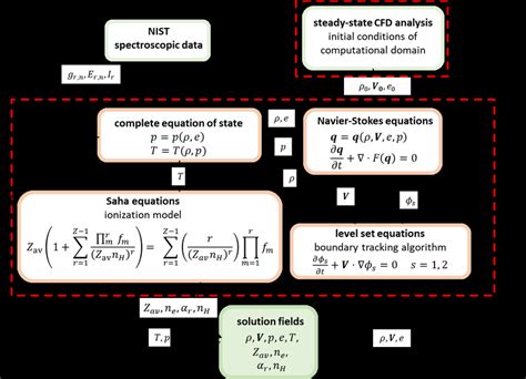 Multiphysics Model Overview The Role Of The Different Solvers M2c And Download Scientific