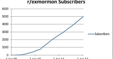 This Graph Is Completely Outdated Please Resubmit Exmormon