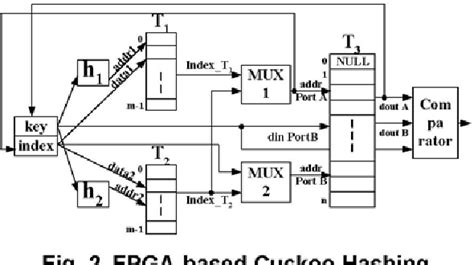 Figure 1 From Applying Cuckoo Hashing For Fpga Based Pattern Matching In Nidsnips Semantic