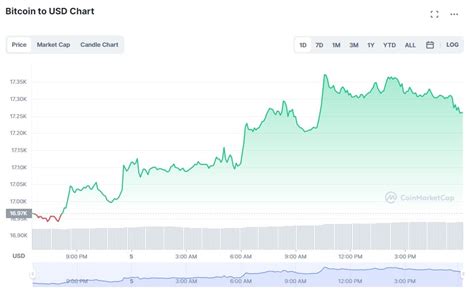 Should I Buy Bitcoin In 2023 Will It Be Good Investment In Future