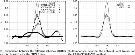 Figure 1 From Curvilinear Finite Volume Schemes Using High Order Compact Interpolation