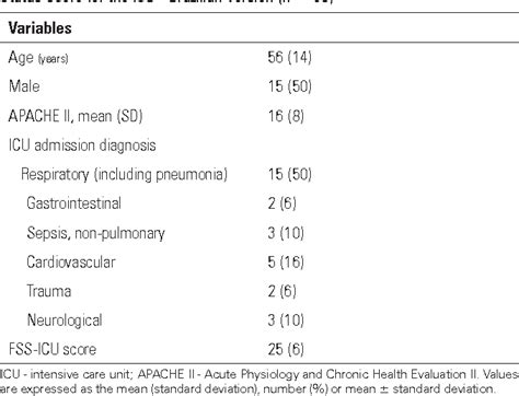Table 2 From Brazilian Version Of The Functional Status Score For The ICU Translation And Cross