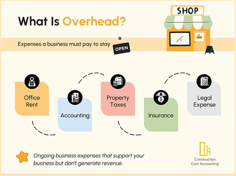 Overhead Cost Meaning Overhead Costs Fastercapital