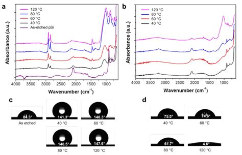Figure S5 Attenuated Total Reflectance Fourier ­‐transform