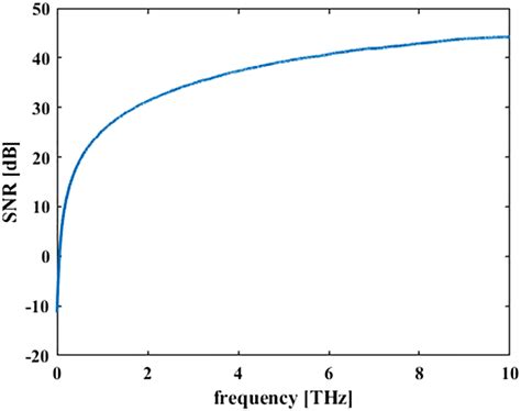 the relationship between signal‐to‐noise ratio snr and frequency