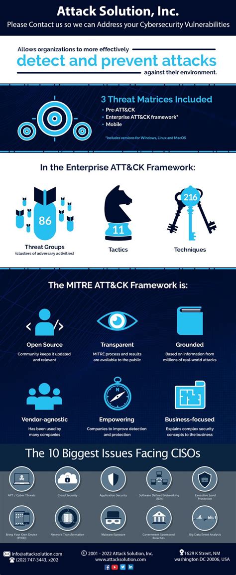Cybersecurity Cyberattacks Cybercriminals Datasecurity Malware… Attack Solutions Inc