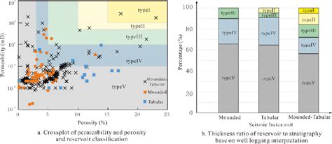 The Crossplot Of Measured Porosity With Permeability Of Seismic Facies