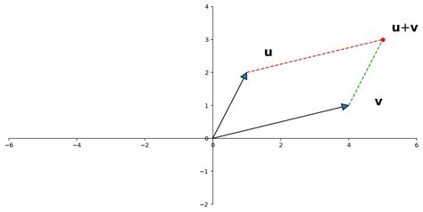 Linear Algebra Refresher — Tools For Data Science