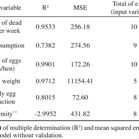 Coefficient Of Multiple Determination Mean Squared Error And Total Of Download Scientific
