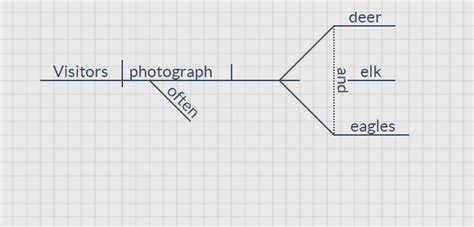 Diagramming Direct Objects And Indirect Objects Diagram The Quizlet