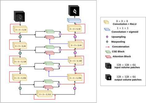 Architecture Of The Proposed 3d Encoder Decoder Based Network Ase Net Download Scientific