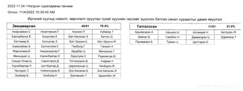 2022 оны 11 дүгээр сарын 04