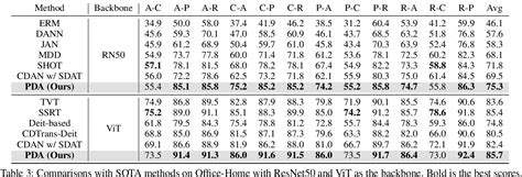 Table 3 From Prompt Based Distribution Alignment For Unsupervised