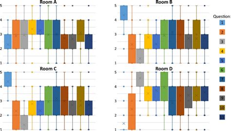 Box Plot Of Answers To Questions 1 11 Answers Given By All Groups Download Scientific
