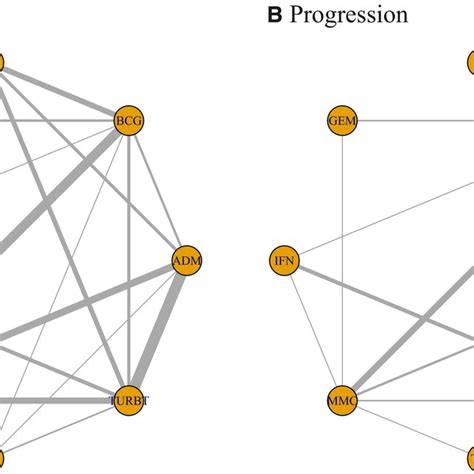 Network Diagrams Of Direct Comparisons On Recurrence A And Download Scientific Diagram