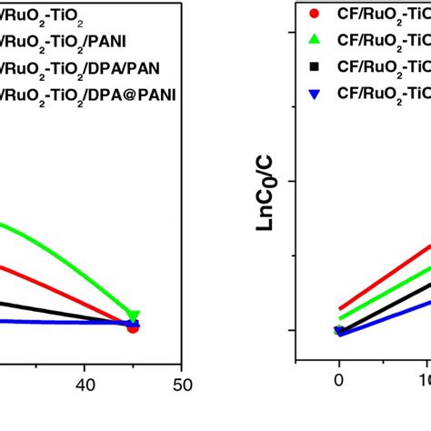Schematic View Of Preparation Process Of Ruo2 Tio2 Based Catalysts Download Scientific Diagram