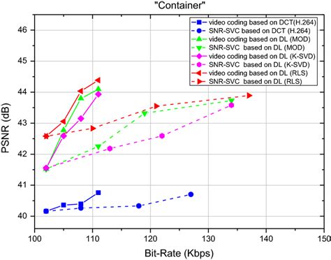Ratedistortion Performance Comparison Of The Container” Sequence For