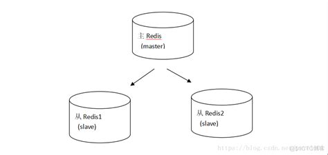 Redis怎么实现双活 Redis双主互相复制mob64ca13fd163c的技术博客51cto博客 Redis怎么实现双活 Redis双主互相复制mob64ca13fd163c的技术博客51cto博客