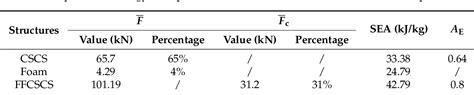 Table 1 From Crashworthiness Of Foam Filled Cylindrical Sandwich Shells With Corrugated Cores
