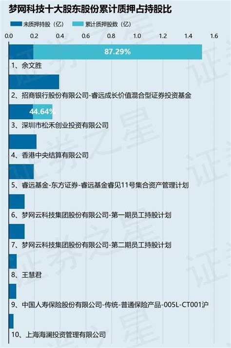 梦网科技（002123）股东余文胜质押730万股，占总股本091信息主营业务同比