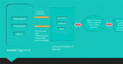 AEM Mobile AEMM AEM Mobile With Login Functionality