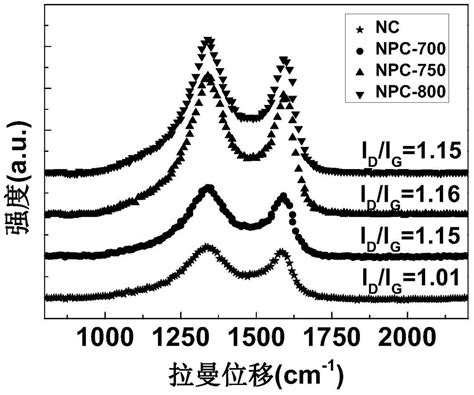 A Nitrogen Doped Porous Carbon Catalyst Prepared From Potatoes And Its
