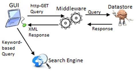 Architecture Of Dbpedia Based Centralized Mashup Download Scientific Diagram