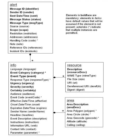 Common Alerting Protocol