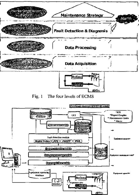 Figure 1 From Real Time Fault Detection And Condition Monitoring System For Chiller Semantic