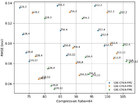 Figure 5 From Deep Learning Of Sparse Patterns In Medical Iot For Efficient Big Data Harnessing