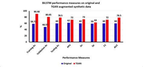 Bi Directional Long Short Term Memory Bilstm Classification Results Download Scientific