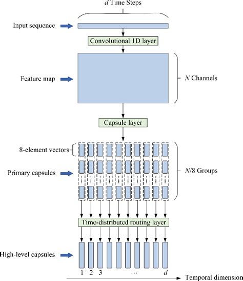 Figure 1 From 1d Capsnet Lstm A Deep Learning Based Model For Multi