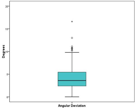 Boxplot Of The Angular Deviations In Degrees Comparison Of Implant