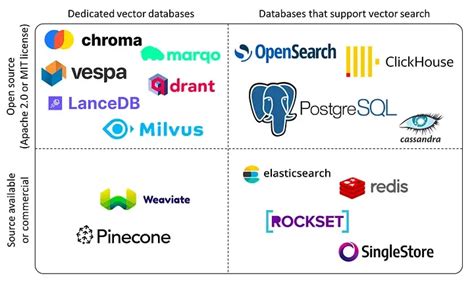 Choosing The Right Vector Database A Comprehensive Guide Sundeep Teki