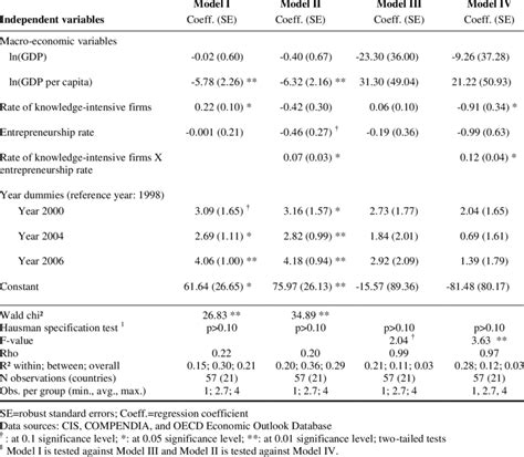 Random And Fixed Effects Regressions On Innovation Performance