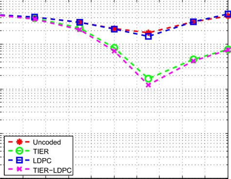 Ber Obtained By Split Step Fourier Simulation Of System Using Download Scientific Diagram