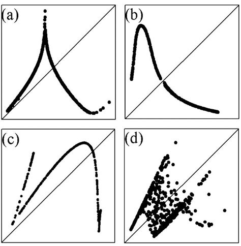 Four Examples Of Peak To Peak Plots Figures Courtesy Of Piccardi 16