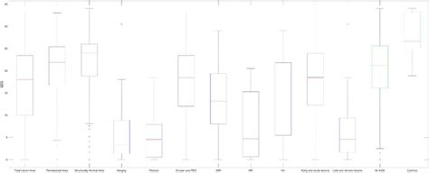 Box Plot Diagram Of Mean Retinal Sensitivity Of Various Pathological