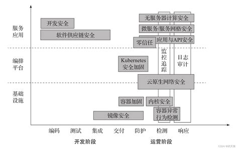 全生命周期的云原生安全框架云原生生命周期管理组件 Csdn博客