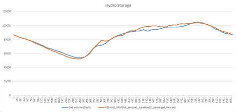 Development Update On Stochastic Hydro Optimization Here Is A Comparison Of Sddp Storage