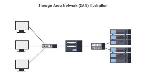 Storage Area Network