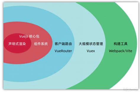 Vue 快速入门（一）vue什么是渐进式与缺点 Csdn博客