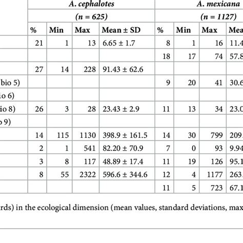 Bioclimatic Variables Used To Predict The Distribution Of Three Mexican Download Scientific