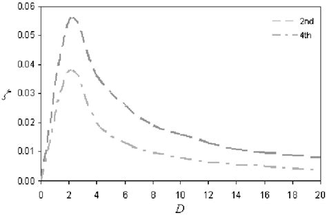 Damping Ratios Versus Dimensionless Damping Coefficient For The First